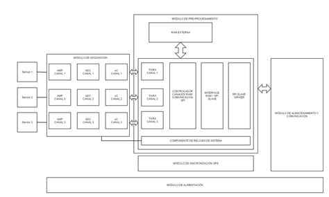 Diagrama De Bloques Sistema De Adquisici N Para Instrumentos Geof Sicos Sistema De Gesti N