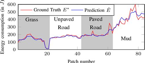 Figure 6 From Predicting Energy Consumption And Traversal Time Of Ground Robots For Outdoor