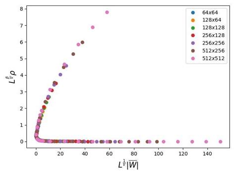 A Data Collapse For The Order Parameter L β ν ⊥ ρ W And B
