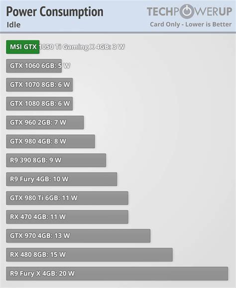 Msi Gtx Ti Gaming X Gb Review Power Consumption Techpowerup