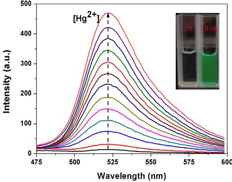 Sensitive Colorimetric And Fluorescent Detection Of Mercury Using