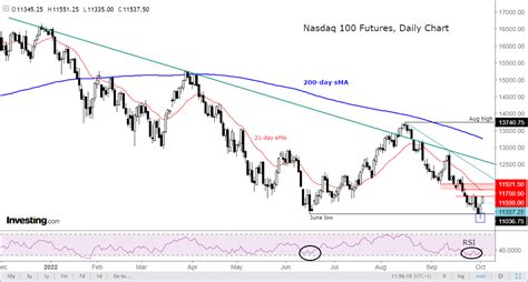 Chart Of The Day Nasdaq Bears Feeling The Squeeze