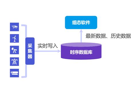 时序数据库 Vs 实时数据库,一文搞懂! Csdn博客 时序数据库 Vs 实时数据库,一文搞懂! Csdn博客