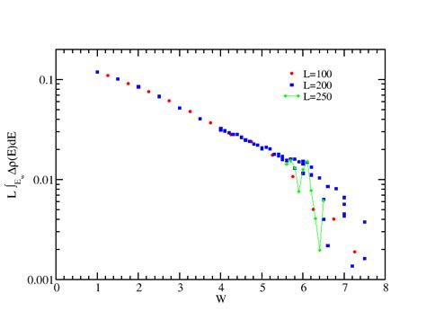 Logarithmic Plot Of L ∆ρ ˜ P L 2 For Different L A Reasonable Download Scientific Diagram