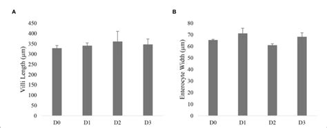 Lli Length A And Enterocyte Height B Of Seawater Tolerant Tilapia Download Scientific