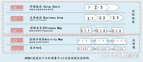 流程框架设计方法（四）：流程管理体系建设方法与模型 知乎
