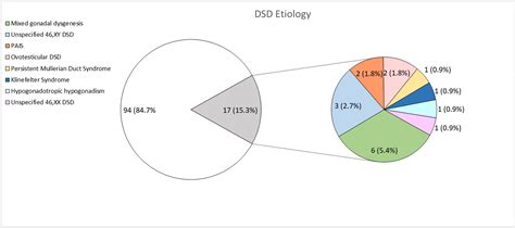 Prevalence Of Disorders Of Sex Development In Patients With Hypospadias And Cryptorchidism