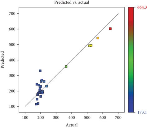 The Relationship Of Predicted And Actual Download Scientific Diagram
