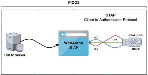 An Introduction To The Webauthn Api Rnetsec