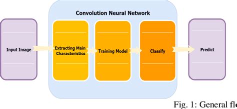 Figure 1 From Leaf Recognition Using Convolution Neural Network