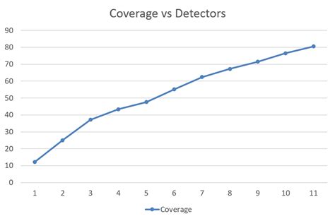 The Case For Scenario Coverage For Gas Detector Placement Kenexis