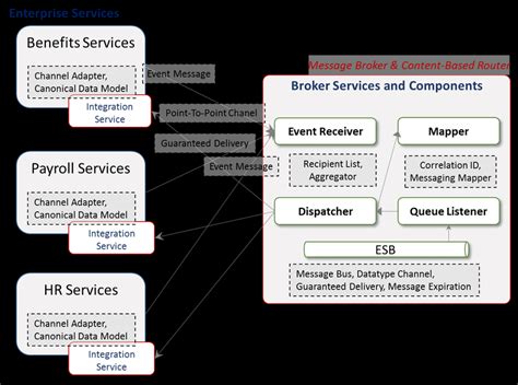 Mapping Of Enterprise Integration Patterns To Domain Systems And To
