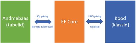 Entity Framework Core Lihtsamad Rakendused Õppematerjalid Gunnar