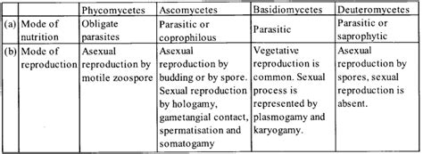 NCERT Solutions Class Biology Chapter