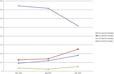 Percentage Of Responses To Sex And Gender Items Over Three Download Scientific Diagram