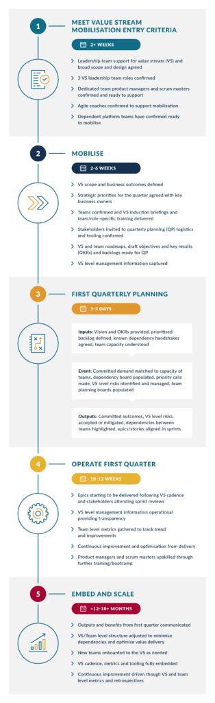 Pivoting To A Product Based Operating Model Mobilising Your First Value Stream Jcurv