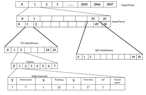 Explain Gsm Frame Hierarchy