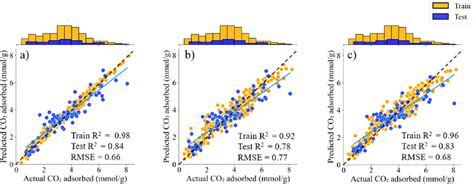 Model Prediction A Gbdt B Lgb And C Xgb On The Master Data Set Download Scientific