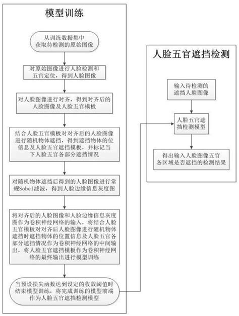 用于遮挡场景、尤其高仿遮挡下的人脸五官遮挡检测方法 爱企查