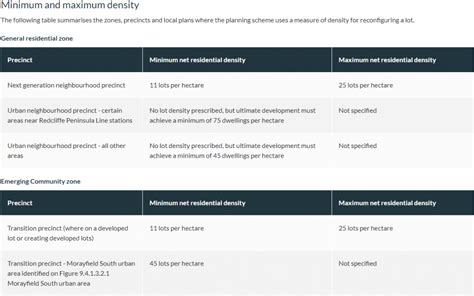 Subdivision Minimum Lot Sizes SCM Projects Brisbane