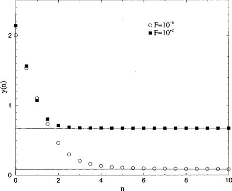 Evolution Of The Scaling Exponent Yn As A Function Of The Current Download Scientific Diagram