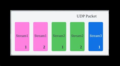 Context Switching Performance — User Vs Kernel Modes By Gowtham Tamilarasan Medium
