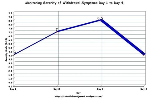 Severity Graphs Ssri Withdrawal