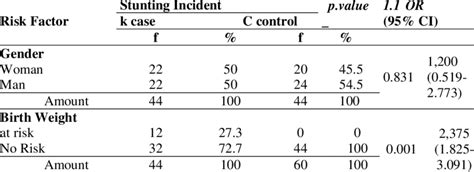 2 Cross Tabulation Of The Influence Of Gender Birth Weight Maternal Download Scientific