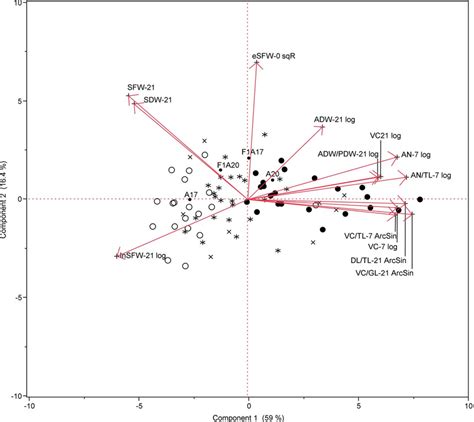 principal component analysis biplot representing the overall response
