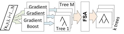 Diagram Of The Relevant Ensemble Of Trees Algorithm Download