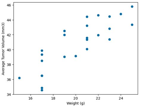 GitHub - kburke119/Matplotlib-Pharma-Analysis