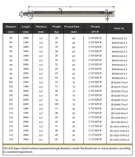 Drill Pipe Torque Chart