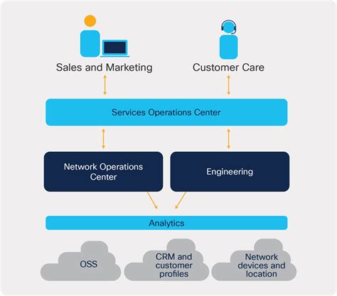 improving soc insight into customer experience with accedian skylight