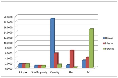 Figure5 Peroxide Value Chart For Leached Oils Download Scientific