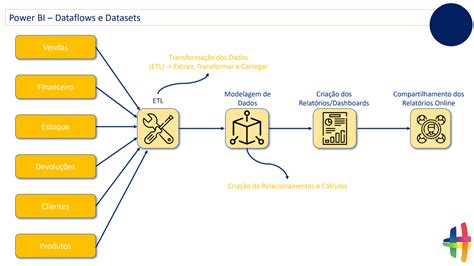 Datasets E Dataflows No Power Bi Aumente Sua Produtividade