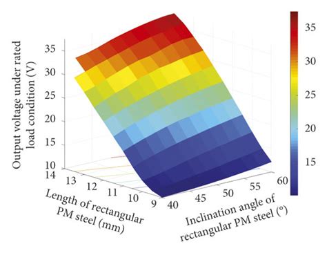 variation diagrams of generator output performance with different