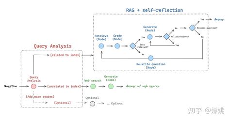 Llm的rag经典架构优化方案 知乎