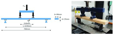 Four Point Bending Test Configuration Download Scientific Diagram