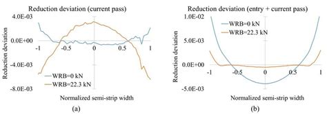 A Reduction Deviation Induced In The Current Pass And B Total