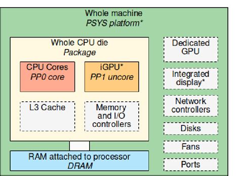 Figure 1 From Dissecting The Software Based Measurement Of Cpu Energy