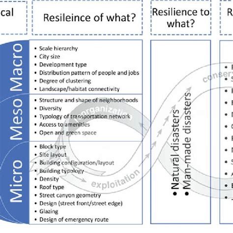 1 Conceptual Framework For Assessing Resilience Of Urban Form