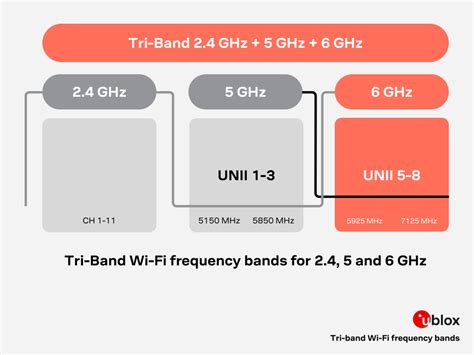 Wi Fi Routers With Gnss For Afc Compliance Standard Power 6 Ghz