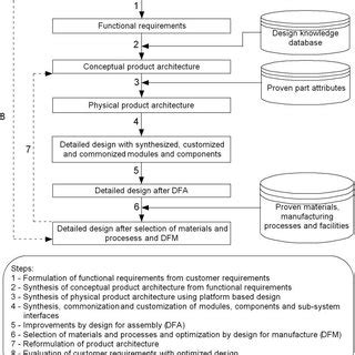 DFA Worksheet For Design After Steps 4 And 5 Download Table