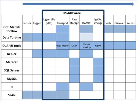 sensor data management middleware earth science information partners