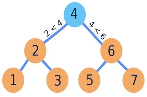 Các Thao Tác Trên Cây Nhị Phân Tìm Kiếm Binary Search Tree