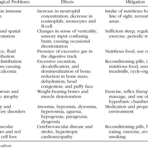 Physiological Problems Download Table