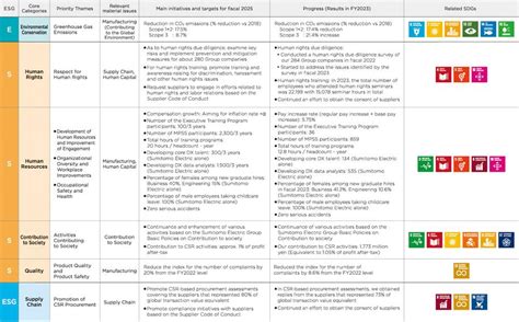 Csr Core Categories｜csr｜sumitomo Electric Industries Ltd