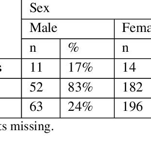 Family Members Medical Or Dental Practitioners By Sex Download Scientific Diagram