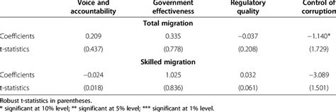 Tests Of Weak Exogeneity Of Migration Rates Download Scientific Diagram
