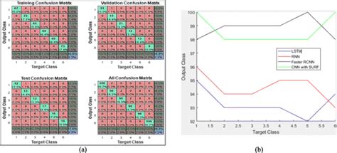 A Confusion Matrix For Surf With Cnn And B All Confusion Matrix Values